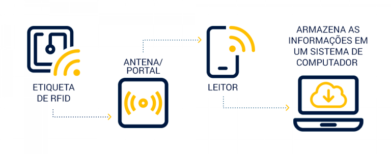 Leitor de RFID: O que é e para que serve | AFIXCODE